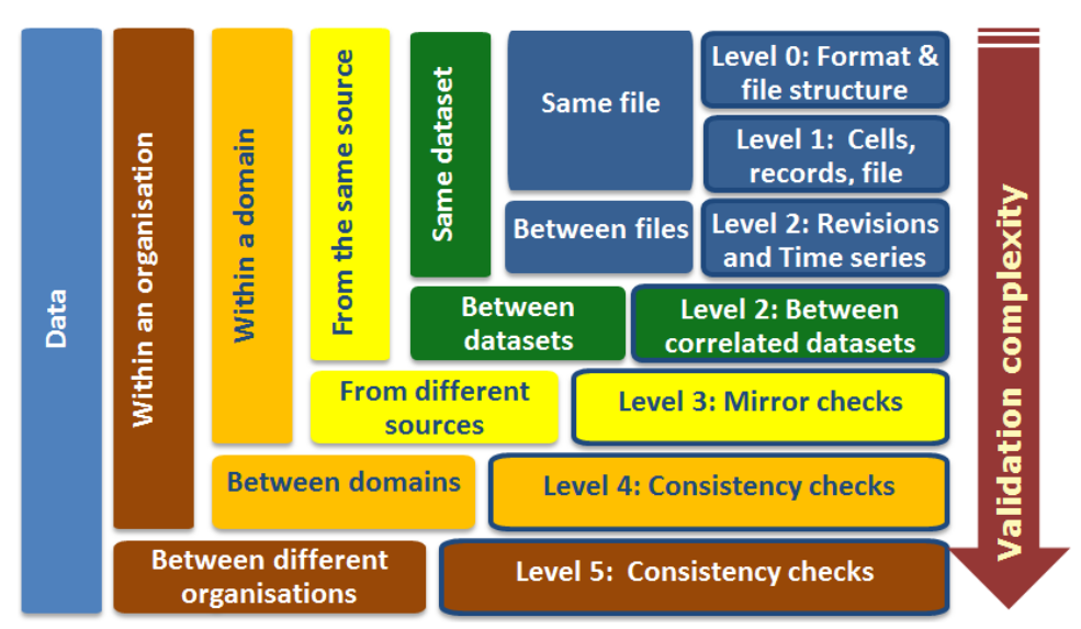 Validation levels | Eurostat CROS Validation levels | Eurostat CROS